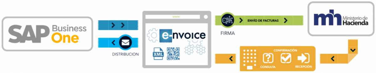 Proveedor de Software de Factura Electrónica en Costa Rica